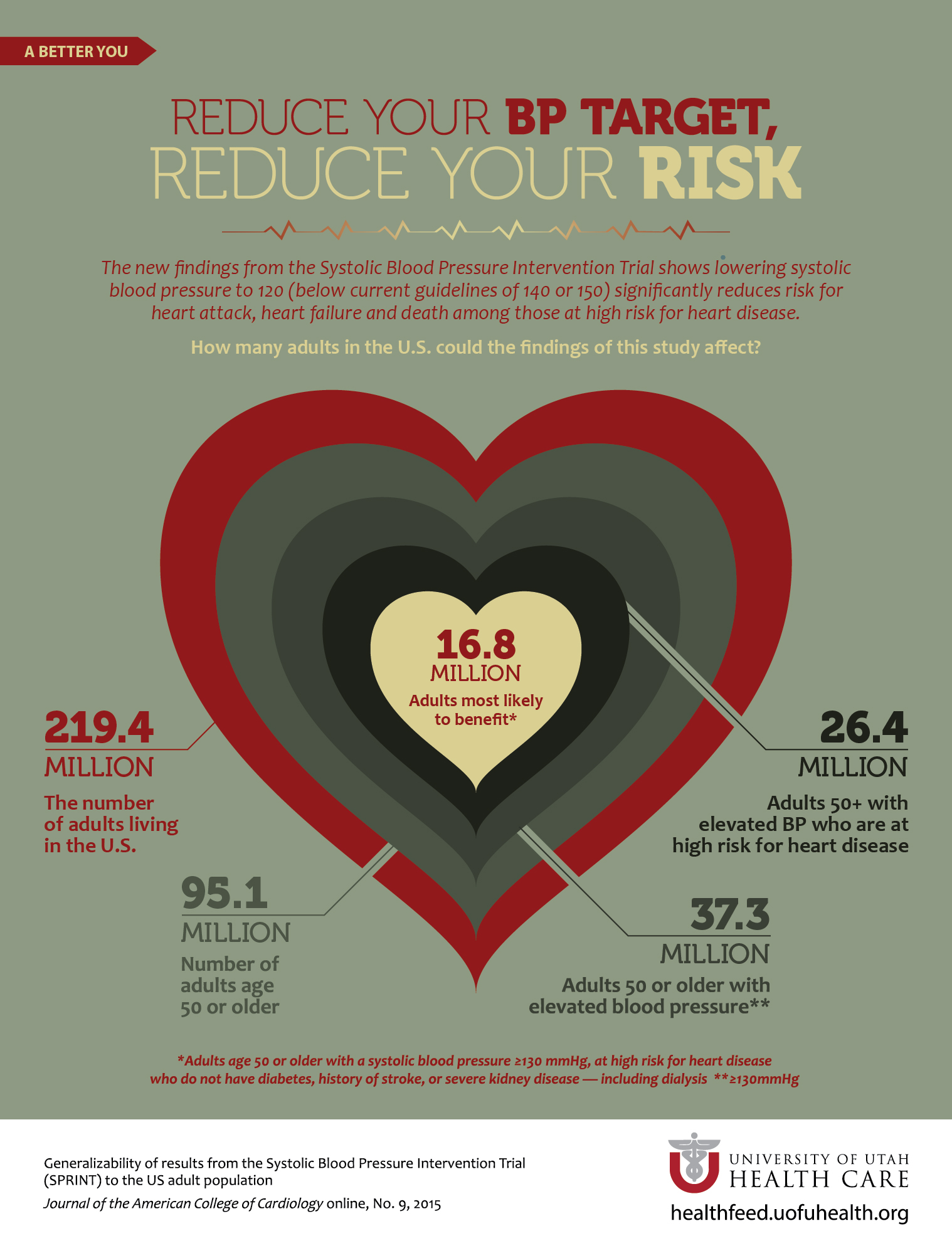 How Low To Go For Blood Pressure Lower Target Could Affect Millions Of